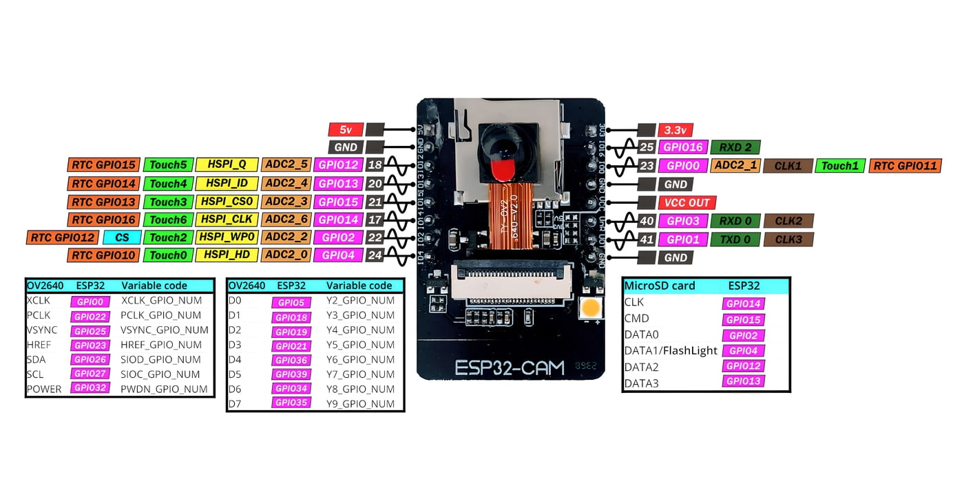 ESP32-CAM Development Board with Camera module - Capture and Connect ...